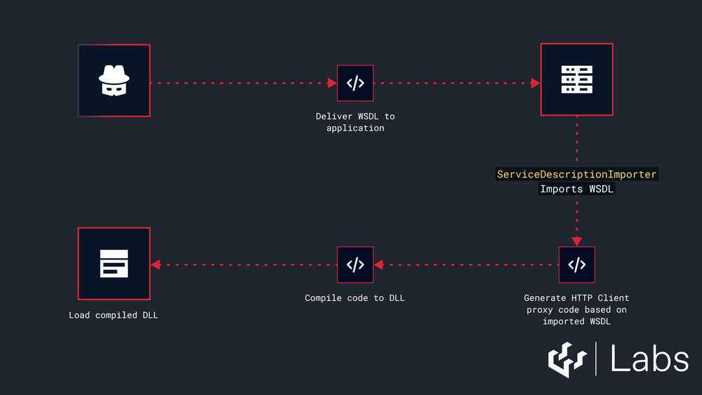 SOAPwn: Pwning .NET Framework Applications Through HTTP Client Proxies And WSDL