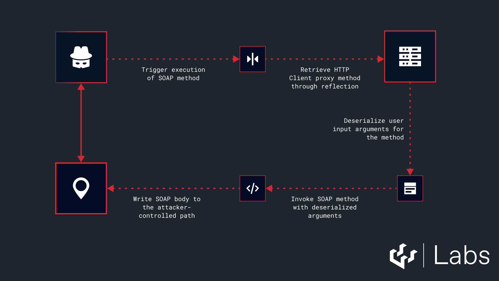 SOAPwn: Pwning .NET Framework Applications Through HTTP Client Proxies And WSDL
