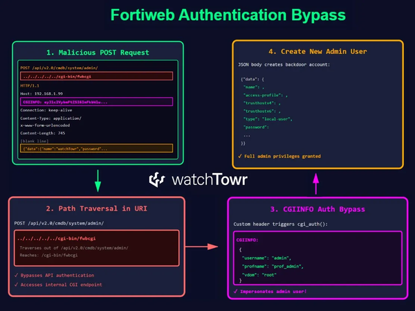 When The Impersonation Function Gets Used To Impersonate Users (Fortinet FortiWeb Auth. Bypass ...